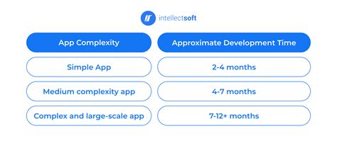 How Long Does It Take To Make An App Intellectsoft