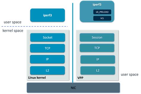 What Are Dpdk And Vpp And Their Advantages