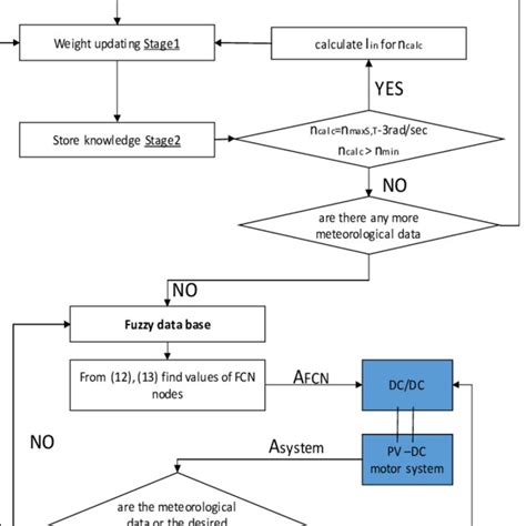 Simplified Flowchart Of The Pv Array Dc Motor System Controlled By Fcns
