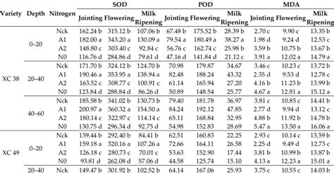 Effect Of Different Nitrogen Application Rates On Root Antioxidant Download Scientific Diagram