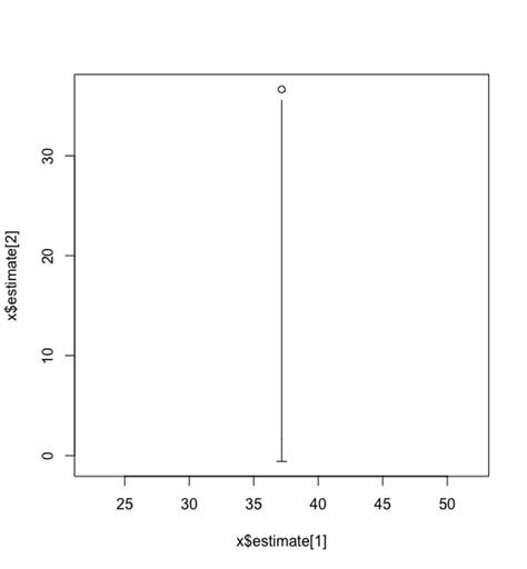 Data Visualization How To Plot Two Sample Ttest Means Medians