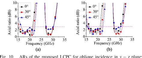 Figure 10 From Dual Band Miniaturized Linear To Circular Metasurface Polarization Converter With