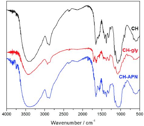 Fourier Transform Infrared Spectroscopy Ftir Spectra Of Pristine Ch