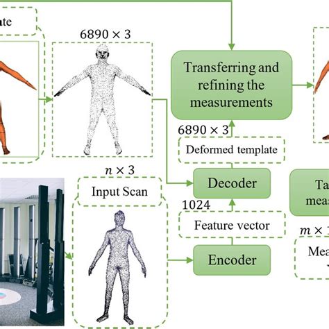 The Framework Of The Proposed Method The Input And Output Dimension Of