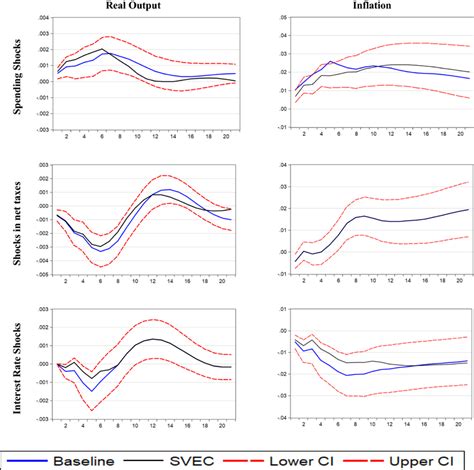 impulse responses based on structural vector error correction model