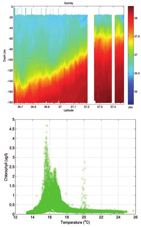 Vertical Section Of Raw Salinity Data Top Obtained During A Glider