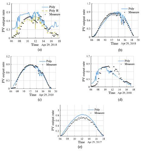 Measured And Estimated Pv Energy Output Rates During A Typical Day For Download Scientific