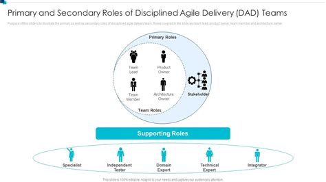 Pmi Agile Certification Program It Primary And Secondary Roles Of Disciplined Agile Slides Pdf