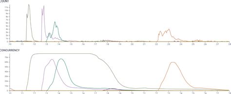 visualize concurrency honeycomb