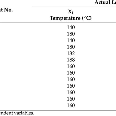 Process Variables Notation And Their Actual Values On Coded Levels