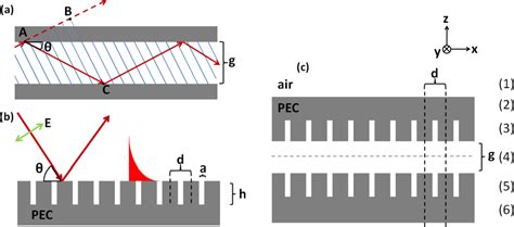 Figure 1 From Spoof Plasmon Analogue Of Metal Insulator Metal Waveguides Semantic Scholar