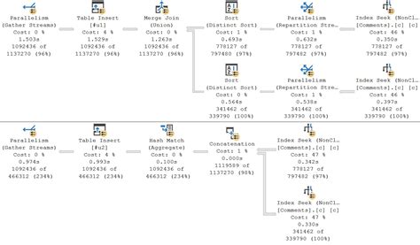 The How To Write SQL Server Queries Correctly Cheat Sheet UNION Vs UNION ALL Darling Data
