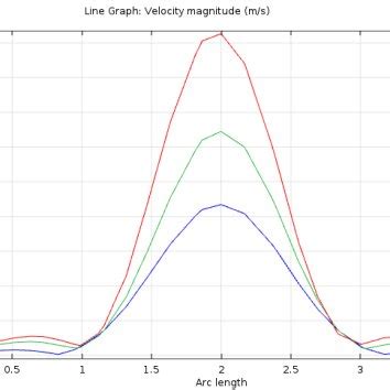 Velocity plot group at í µíí µí 1 2 3 4 Download Scientific Diagram