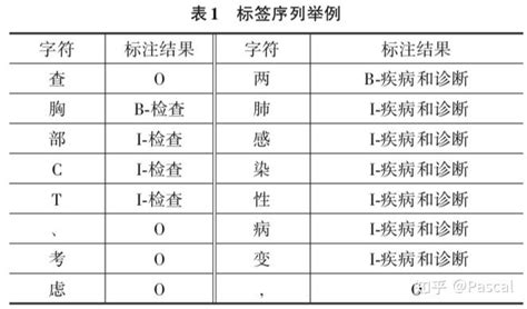 Nlp Emrandner 2022 中文电子病历命名实体识别的研究与进展（二） 数据集和评价指标 知乎