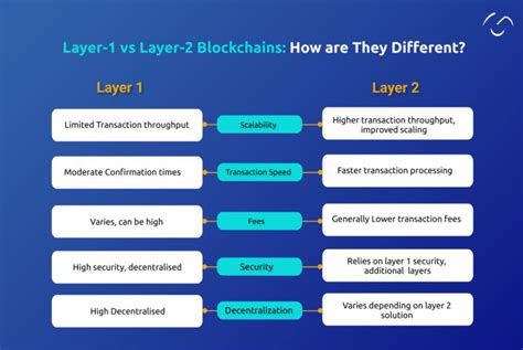 Layer 2 Scaling Solutions For Blockchain An Experts Guide