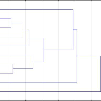 Tree Diagram For The Answers To Question The Clustering For The Year Download Scientific