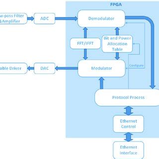 FPGA Based Telemetry Device Download Scientific Diagram