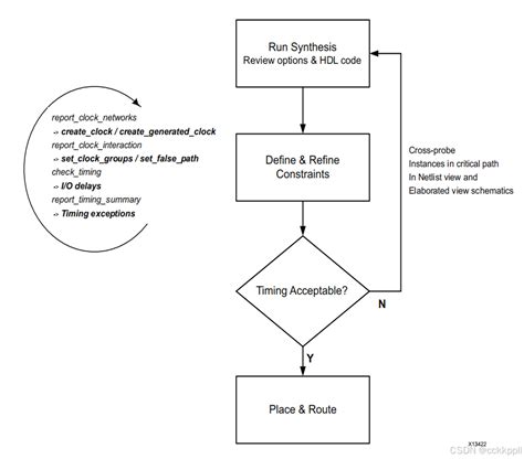 Vivado 使用 Ultrafast 设计方法系统级设计流程图ultrafast Vivado Csdn博客