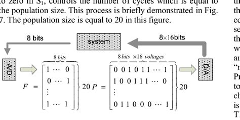 sending data to polarization controller passing through d a and