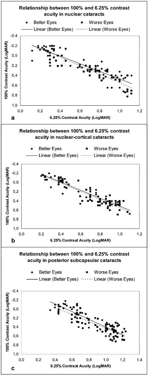Relationship Between 100 Contrast Acuity And 625 Contrast Acuity In Download Scientific