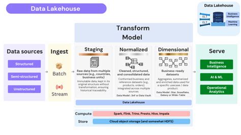 Data Architecture In Real Life Warehouse Lake Lakehouse Fabric And