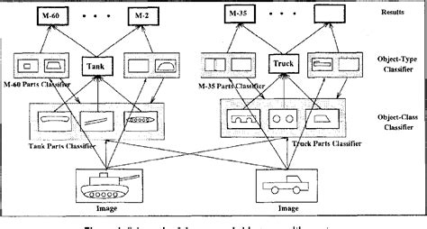 Figure 1 From Hierarchical Modular Architectures For Object