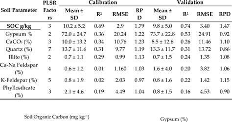 Calibration And Cross Validation Results Of Selected Partial Least Download Scientific Diagram