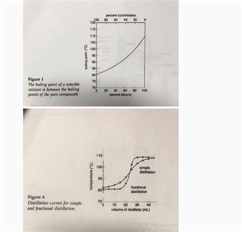 solved figure 6distillation curves for simpleand fractional