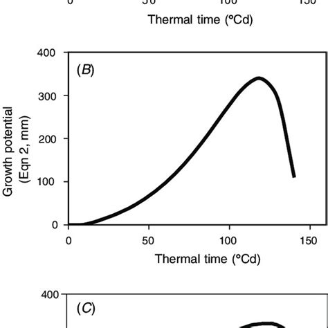 A Initial Growth Function B Growth Potential Function C And