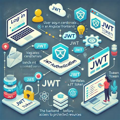 Securing Angular Applications With Jwt Authentication By Roshan