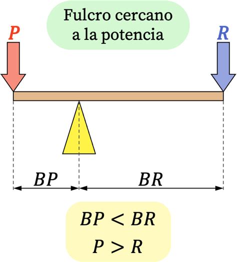 palanca qué es características tipos fórmula ejercicios