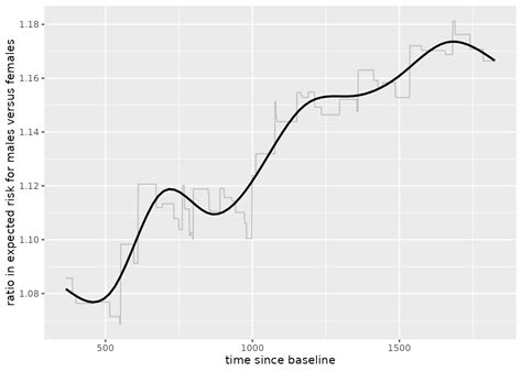 Pd And Ice Curves With Orsf • Aorsf