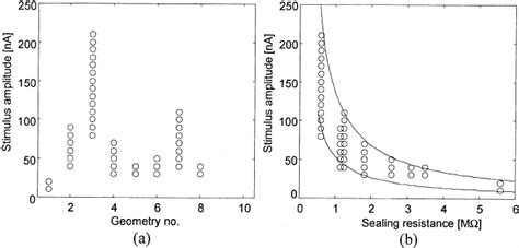 A Influence Of Geometry On The Stimulation Window The Geometry