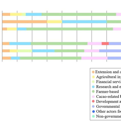 Composition Of The Ego Networks Of 3 Key Players In Cafs Upscaling In A Download Scientific
