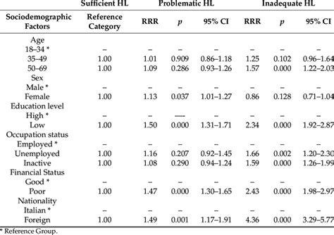 Multinomial Logistic Regression Analysis Association Of Health Download Scientific Diagram