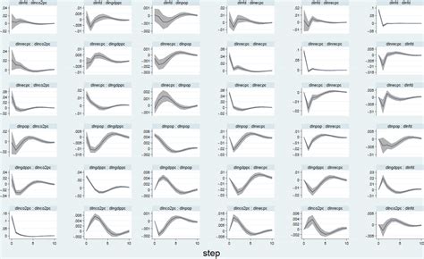 Orthogonalized Impulse Response Functions With The Inclusion Of Download Scientific Diagram