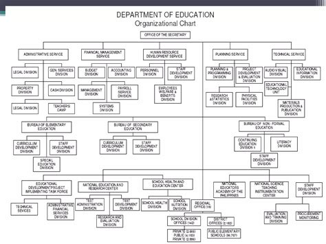 Organizational Structure Of Deped Pptx