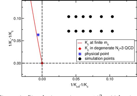 Figure 3 From Three Flavor Dynamical Qcd Project By Cp Pacs Jlqcd