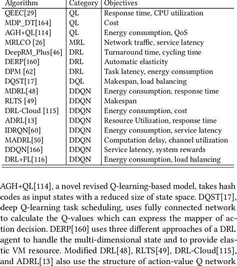 Category And Objectives Of Rl Based Algorithms Download Scientific