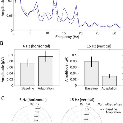 Experiment 3 Results Ssvep Signal Amplitudes And Phases As A Function