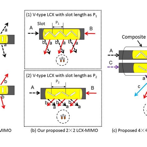 LCX Cable And Its Propagation Directions Download Scientific Diagram