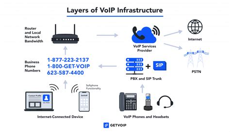 Voip Infrastructure How To Build And Optimize It