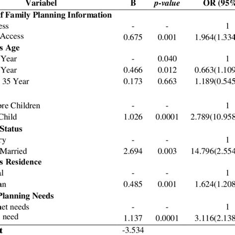 The Relationship Between Access To Family Planning Information And Download Scientific Diagram