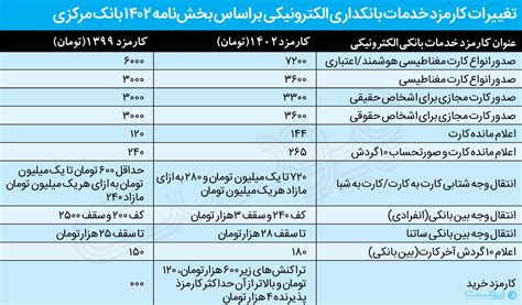 دارندگان دستگاه‌های کارتخوان باید کارمزد پرداخت کنند پیوست