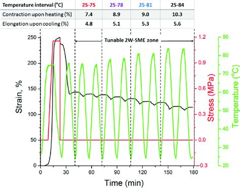 true two way shape memory effect under different temperature intervals