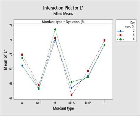 Interaction Plot For L Download Scientific Diagram
