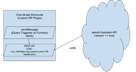 assistants streaming success w rest api in php api openai
