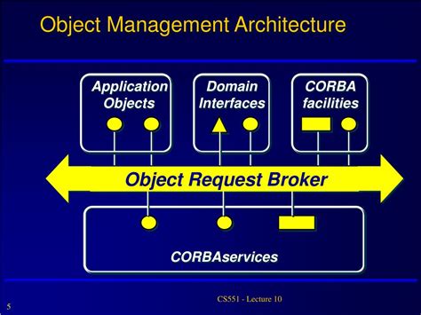 Ppt Cs551 Object Oriented Middleware Ii Chap 4 Of Edo Powerpoint