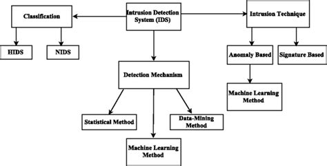 Survey On Sdn Based Network Intrusion Detection System Using Machine Learning Approaches