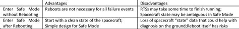 Table 1 From Modeling Spacecraft Modes For Nominal And Off Nominal Operations Semantic Scholar